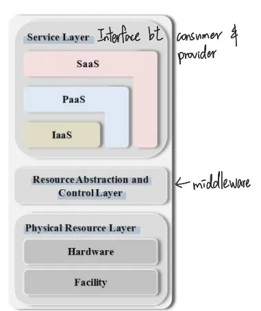 [NUS CS5224] Cloud Computing Lecture Note - Jeremy's Notebook